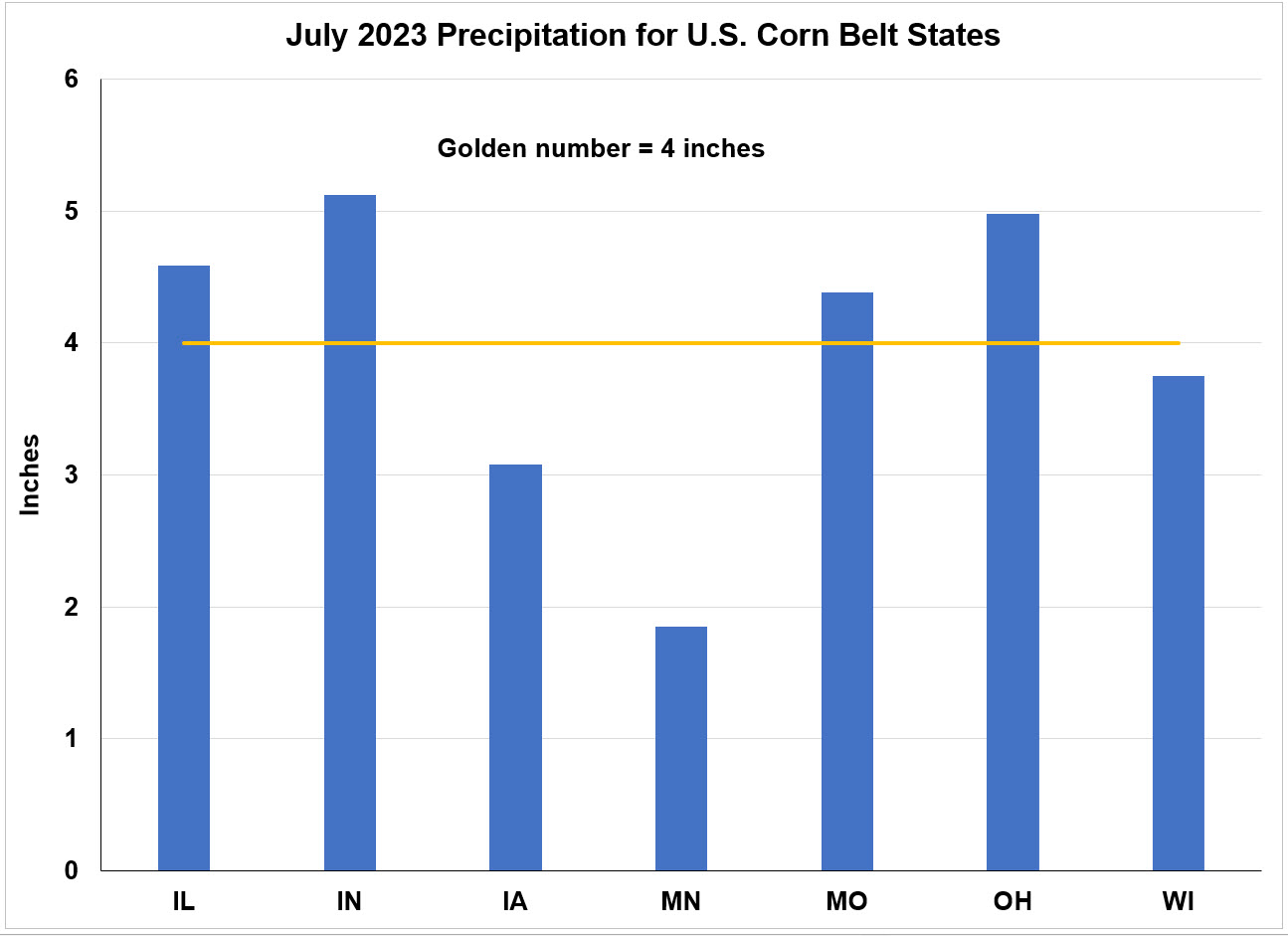 How is the “Golden Number” for the U.S. Corn Belt Working out This Year ...